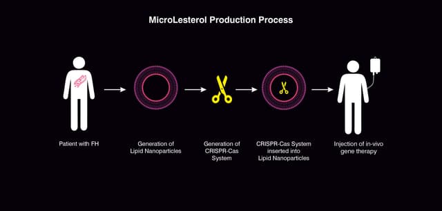 Living Therapeutics - Micro CRISPR
